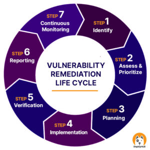 What is Vulnerability Remediation? Best Practices for 2026